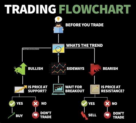 Trading Flow Chart 👇 R Squeezeplays