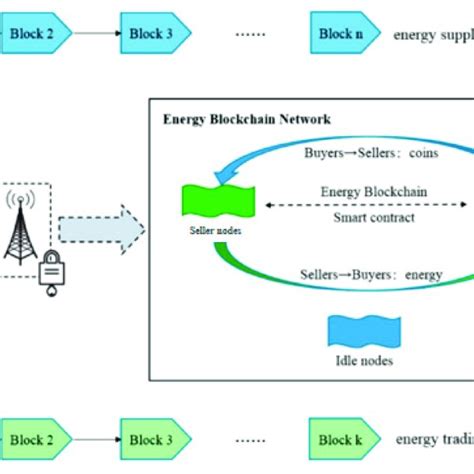 A Blockchain Based Energy Management And Trading Model Download Scientific Diagram