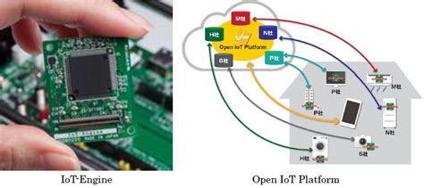 Open Iot Platform And Iot Engine Tron Forum