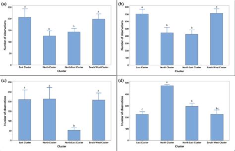 Variation Of Statistically Significant Response Variables Across Four