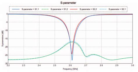 Simulated S Parameters For Two Port Antenna Download Scientific Diagram