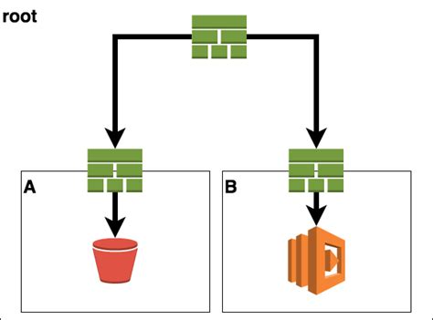 Using Parameters Through Multiple Nested Cloudformation Stacks Api