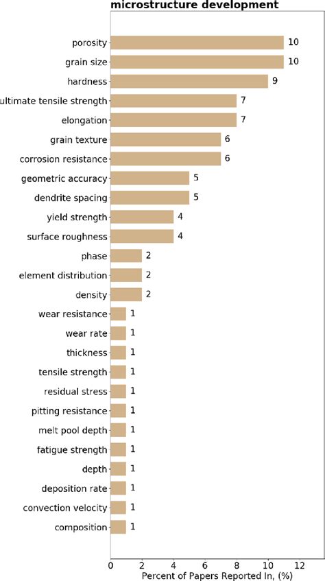 Microstructure And Mechanical Properties Affected By Microstructure Download Scientific Diagram