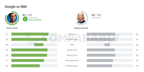 Google Vs IBM Comparably