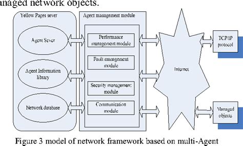 Figure 3 From Design Of Distributed Network Management System Based On Multi Agent Semantic