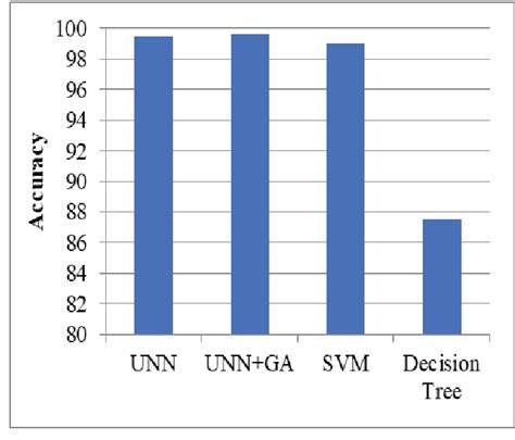 Figure 4 From An Optimal Feature Selection With Neural Network Based