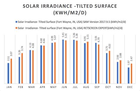 Solar Irradiance Between On Horizontal And Tilted Surface Between Retscreen Expert And System