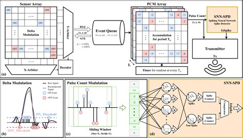 Event Based Neural Spike Detection Using Spiking Neural Networks For Neuromorphic Ibmi Systems