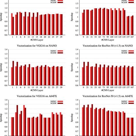 winograd and lowering algorithms openmp speedups for the aggregated download scientific diagram