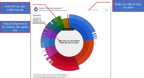 Tài Nguyên Truy Cập Mở Digital Commons Network