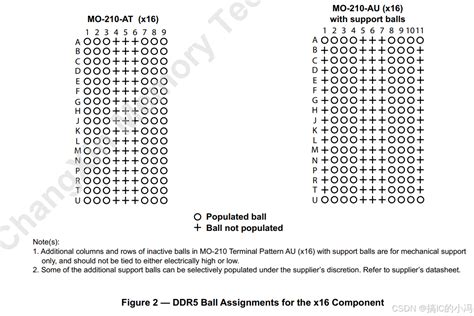 2 Ddr5 Sdram封装,引脚描述和寻址ddr5引脚定义 Csdn博客 2 Ddr5 Sdram封装,引脚描述和寻址ddr5引脚定义 Csdn博客