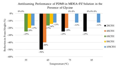 Antifoaming Performance Of Pdms In Mdeapz Solution In The Presence Of Download Scientific