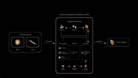 Ai And Ml Based Document Digitization Process For Data Processing