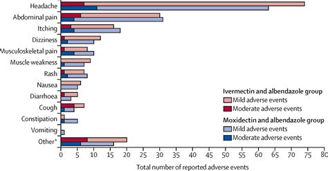 Efficacy And Safety Of Moxidectin And Albendazole Compared With Ivermectin And Albendazole