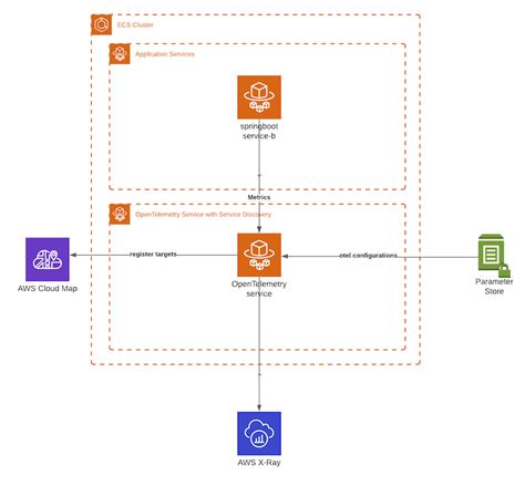 How To Use Aws Distro For Open Telemetry In Ecs Architecture By Alon