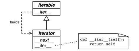Python中可迭代对象迭代器是什么 编程语言 亿速云 Python中可迭代对象迭代器是什么 编程语言 亿速云