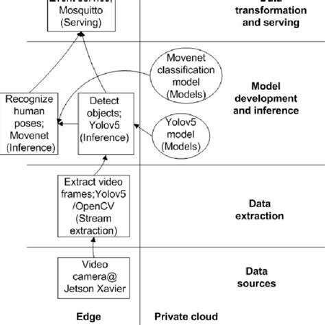 A Sequence Diagram Illustrating The Execution Of Object Detection And