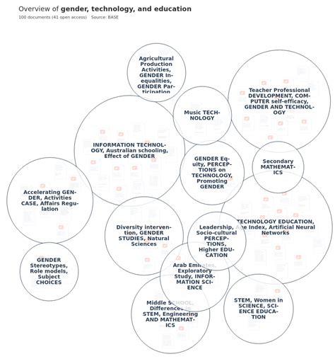 Overview Of Research On Gender Technology And Education Open Knowledge Maps