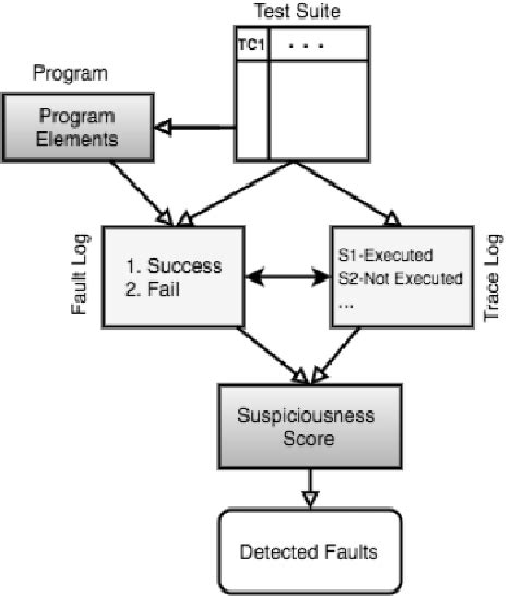 Figure 1 From Spectrum Impact Analysis Of Fault Proneness Statement For
