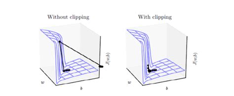 Iclr2020满分论文 为什么梯度裁剪能加速模型训练？ Csdn博客