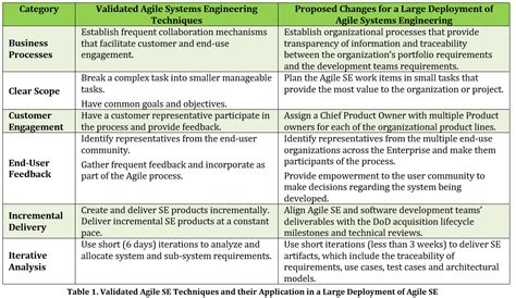 Infusing An Agile Requirements Backlog In A Large Department Of Defense DoD Program Agile