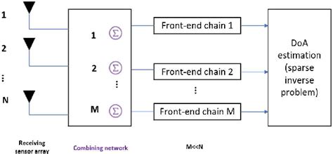Figure 1 From Advanced Techniques In Adaptive Beamforming For Enhanced Doa Estimation Semantic