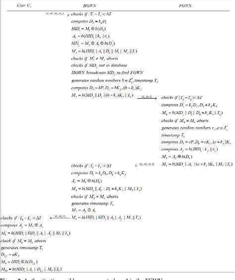 Figure 1 From Practical Three Factor Authentication Protocol Based On Elliptic Curve