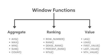 Sql Dataanalytics Windowfunctions Datascience Dataengineering Ranjima Rajesh
