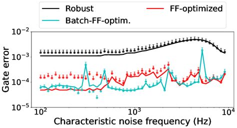 Gate Errors Of The Pulses Obtained By Batch Ff Optimization Under