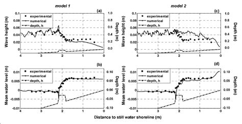 Layout Of The Experimental Setup And Computational Domain Download