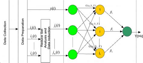 Elm Based Software Reusability Prediction Download Scientific Diagram