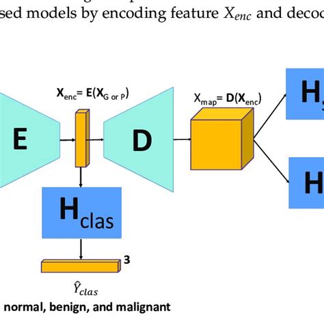 Knee Bone Tumor Detection Model It Uses The Geometric Context Download Scientific Diagram
