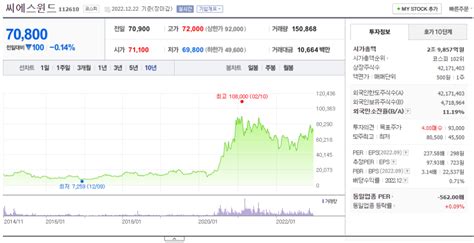 씨에스윈드 주가 주가전망 목표주가 78100원 배당금 3분기 실적 발표 지분 풍력 친환경 Esg 관련주 112610 네이버 블로그