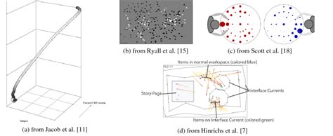 Four Examples Of Interaction Visualization A Shows Two Semantic