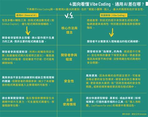 Vibe Coding缺點：vibe Coding技術債是什麼？vibe Coding跟通用ai差在哪？數位時代 Businessnext