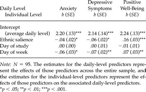 Estimates Of Hierarchical Linear Modeling Models Pre Dicting Download Scientific Diagram