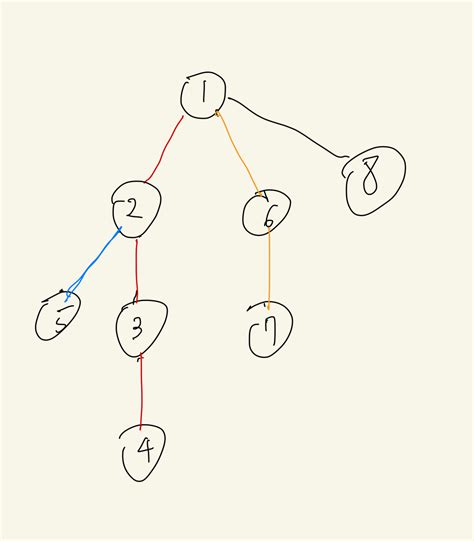 Heavy Light Decomposition 도사였다의 알고리즘 탐험기