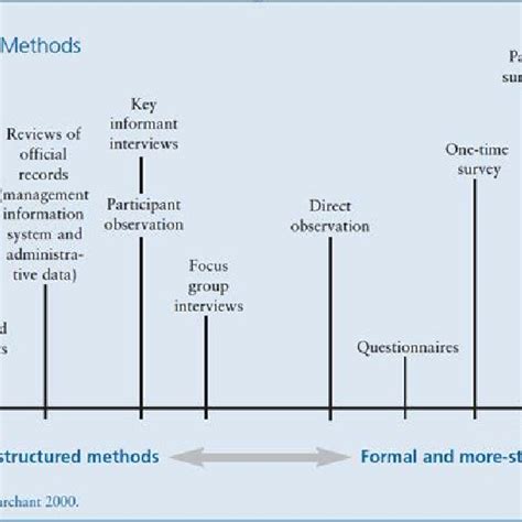 A Monitoring And Evaluation Framework For Evaluating Reproductive Download Scientific Diagram