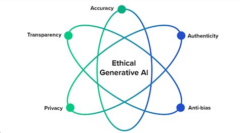Guiding Principles For Ethical Generative Ai
