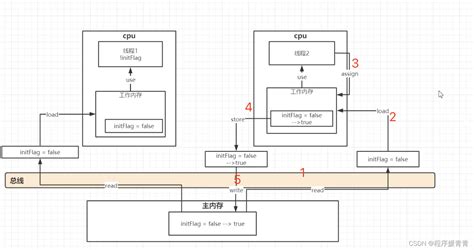 Jmm 内存模型,volatile 实现原理jmm Volatile怎么实现的 Csdn博客 Jmm 内存模型,volatile 实现原理jmm Volatile怎么实现的 Csdn博客