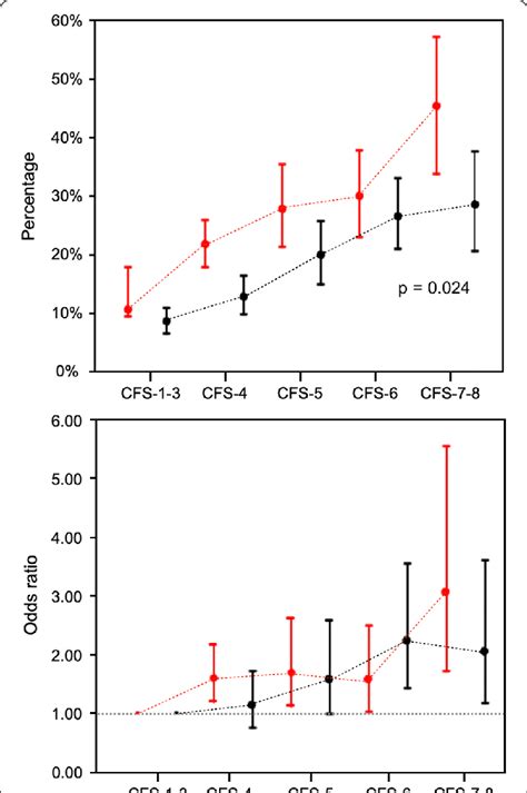 Hospital Mortality According To Clinical Frailty Scale Cfs Score For Download Scientific