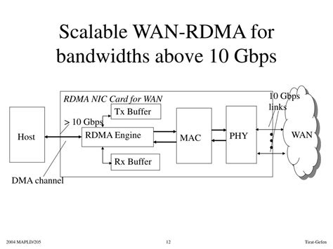 Ppt Mapping Of Scalable Rdma Protocols To Asic Fpga Platforms Powerpoint Presentation Id