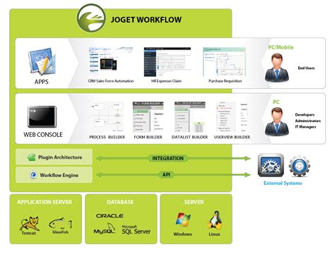 Architecture Joget Workflow Open Source Workflow Software And Bpm Software