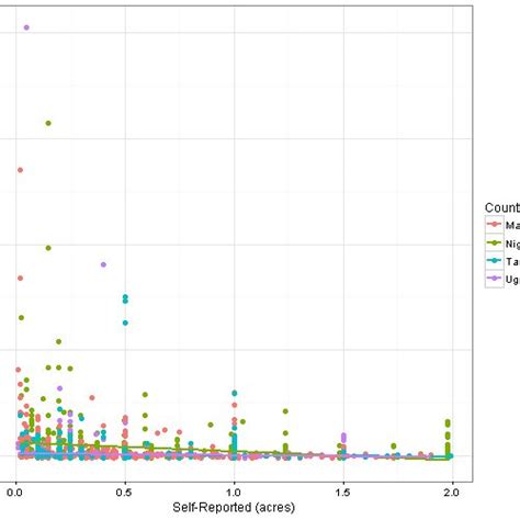 Pdf Methodology For Estimation Of Crop Area And Crop Yield Under Mixed And Continuous Cropping