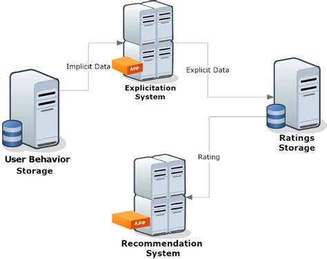 Figure 1 From A Recommender System Based On Implicit Feedback For Selective Dissemination Of