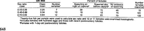 Sex Ratio In Samples Femalesl Males Females And Percent Of Download Table