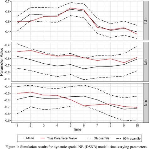 Figure 1 From A New Spatial Count Data Model With Time Varying