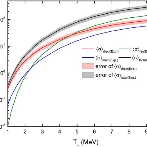 Neutrino Energy Dependent Cross Sections Of The 74 Ge ν E E − 74