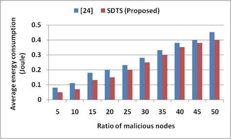 ratio of malicious nodes vs average energy consumption download scientific diagram