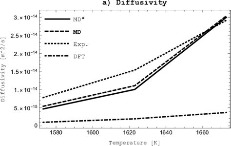 Volume Diffusivity For Different Temperatures A Normal Scale B Download Scientific Diagram
